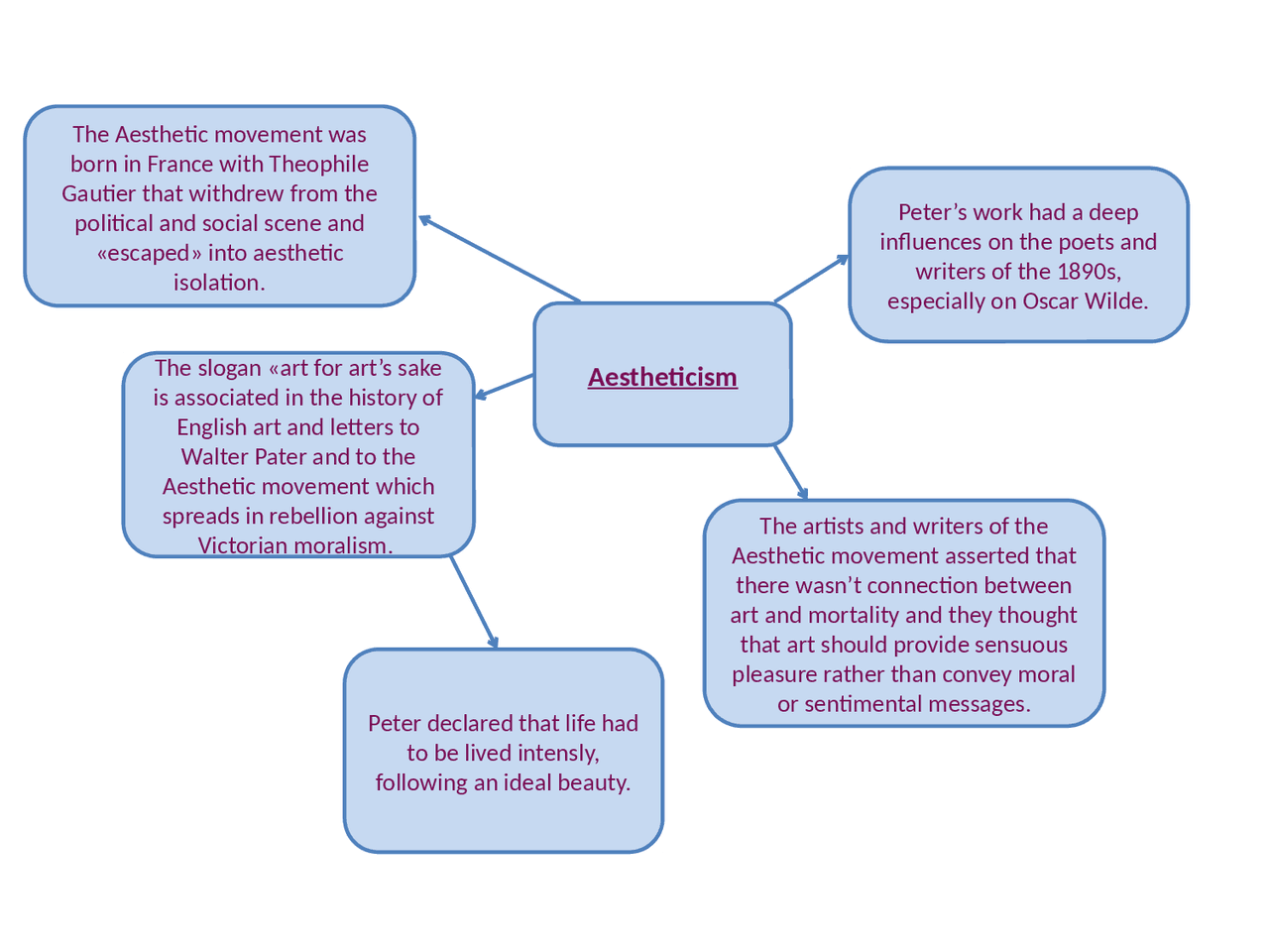 Movimento estetismo in inglese - Docsity