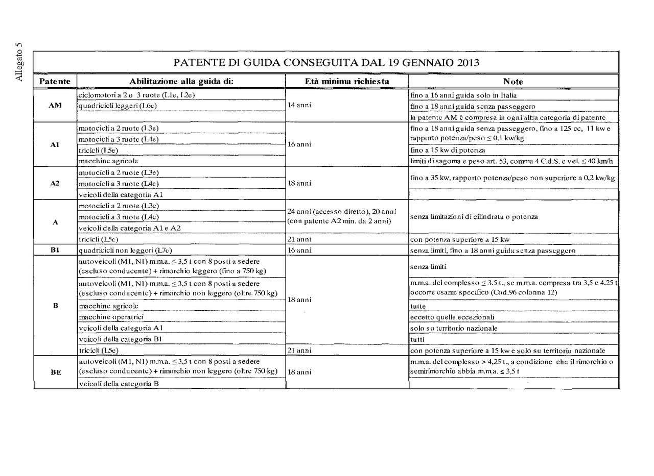Schema Patenti di guida | Schemi e mappe concettuali di Diritto ...