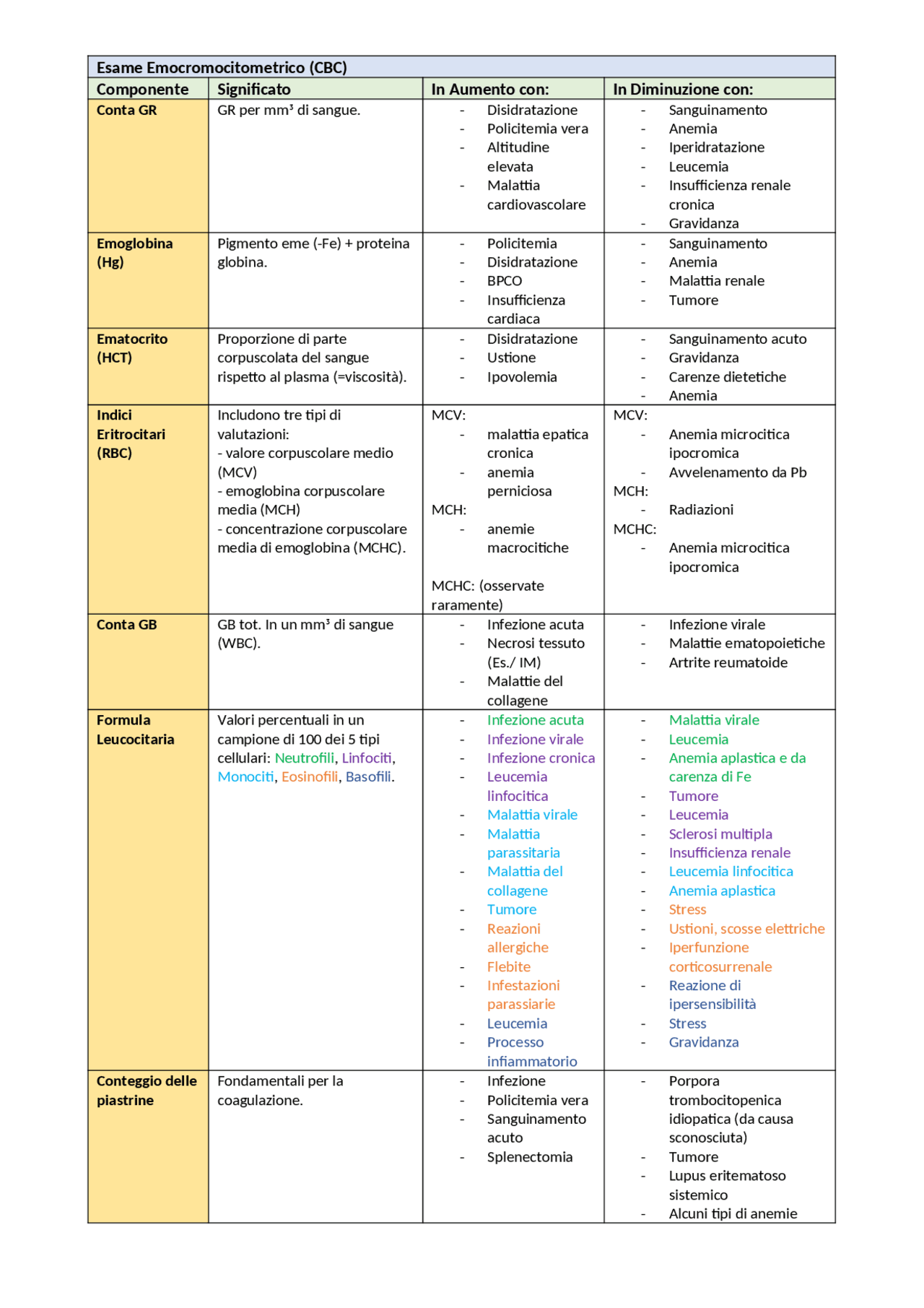 Esame Emocromocitometrico - Docsity