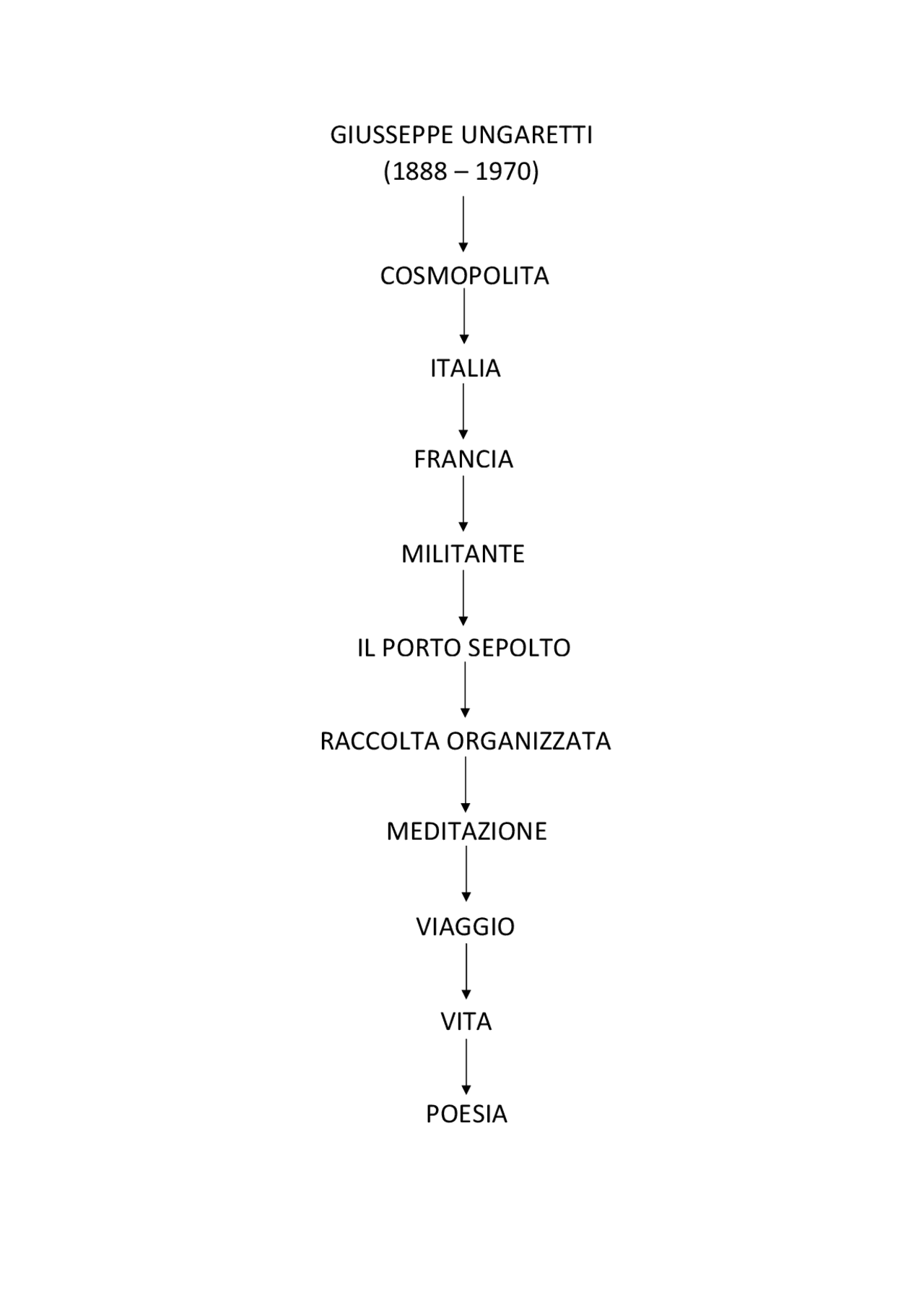 Schema 3 Giuseppe Ungaretti Prof Carbognin Docsity
