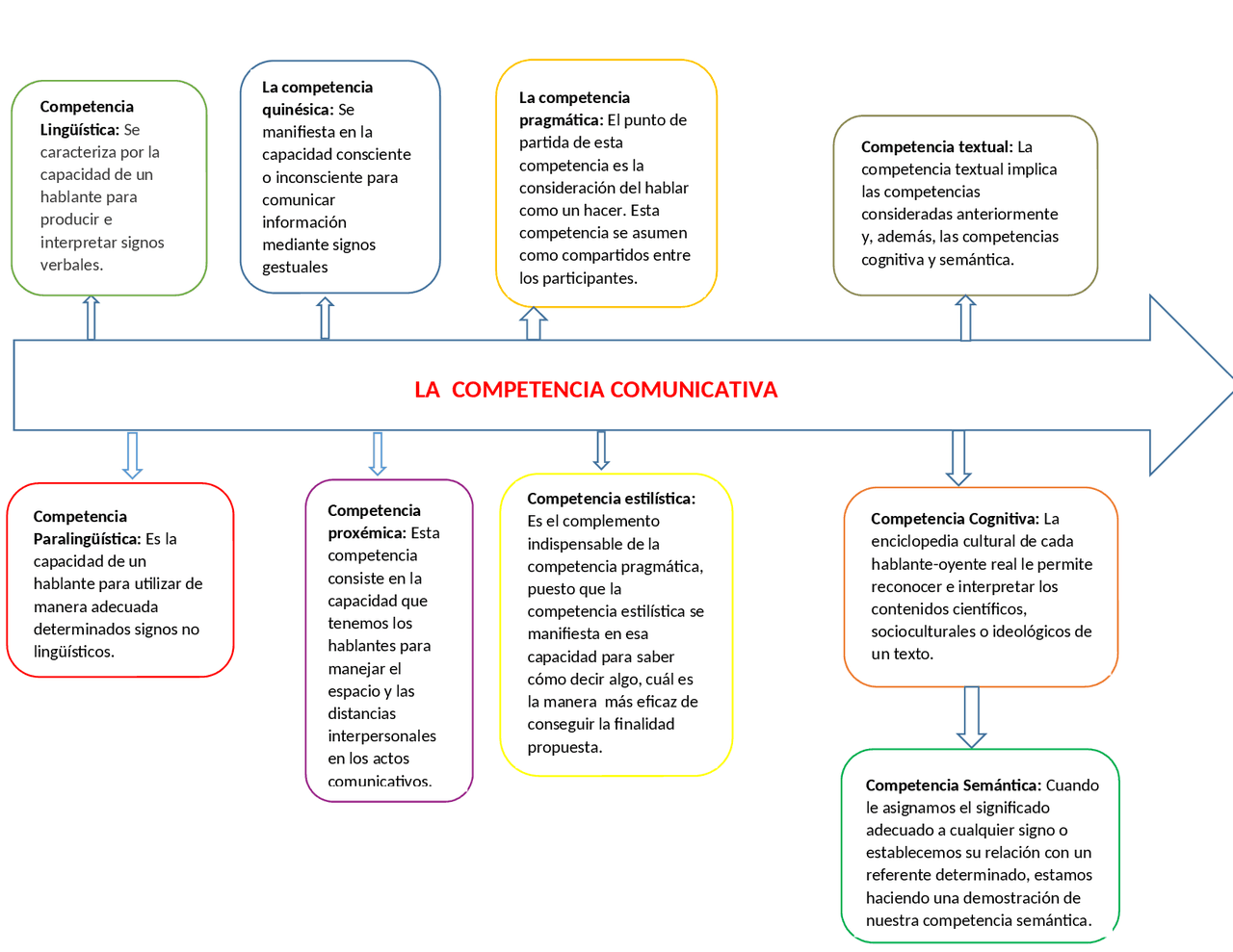 Competencia Comunicativa - Docsity