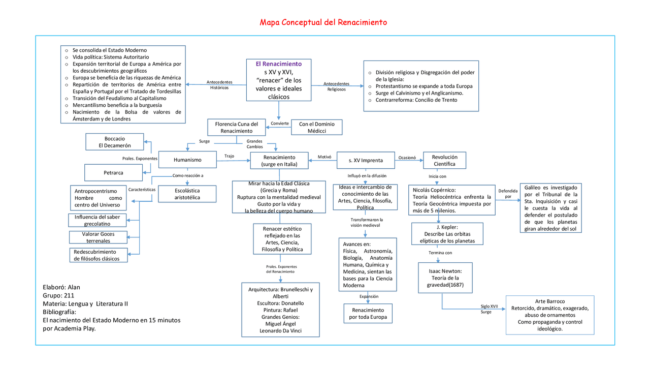 Mapa Conceptual Del Renacimiento Y Humanismo - Infoupdate.org