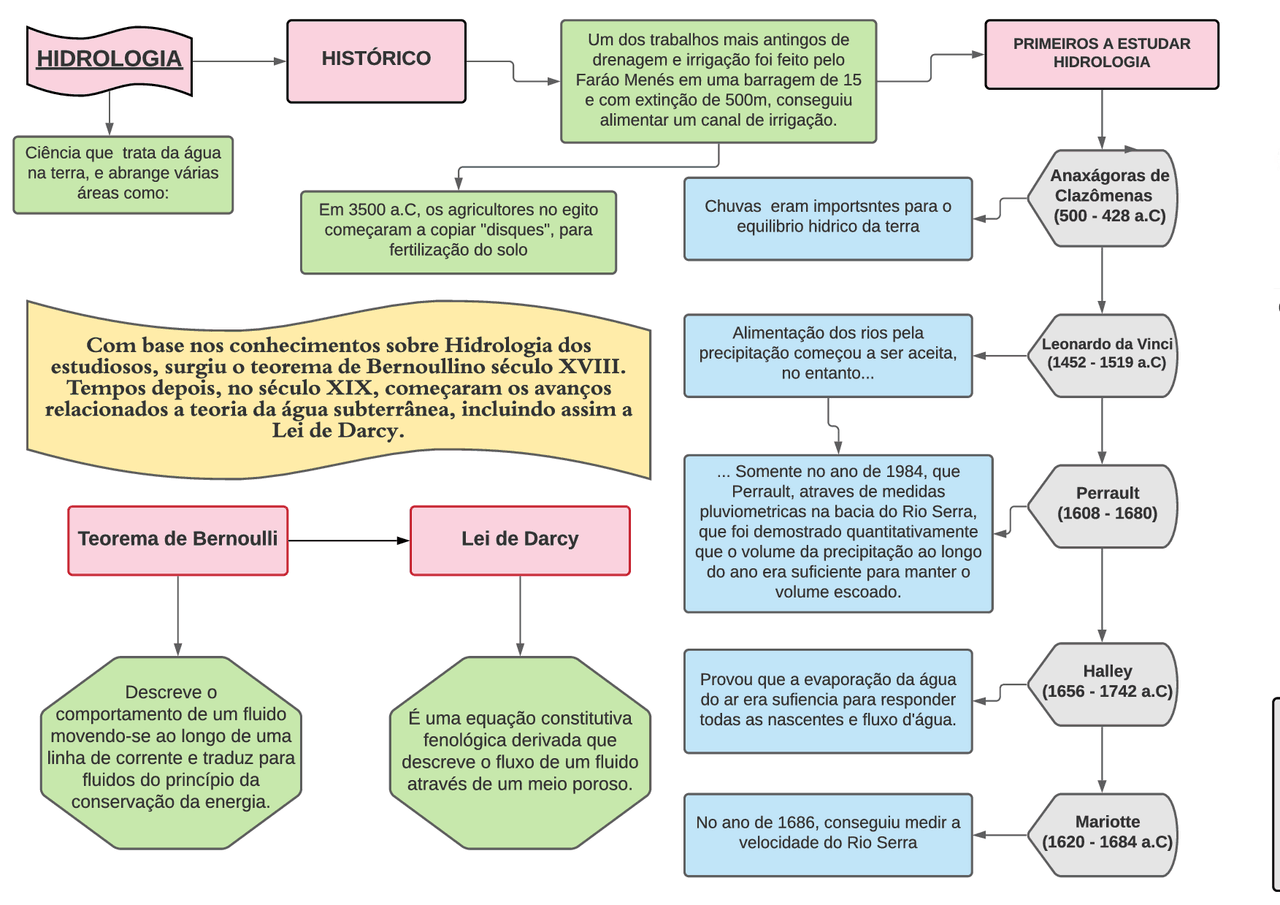 Hidrologia e Hidráulica - Docsity