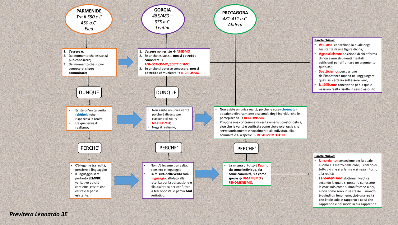 Confronto tra Parmenide, Gorgia e Protagora | Schemi e mappe concettuali di Filosofia | Docsity