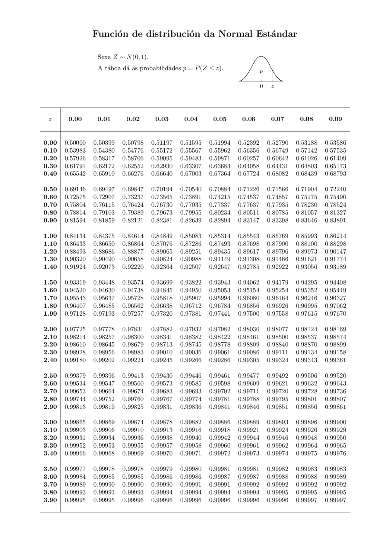 Tabla de la distribución normal - Docsity