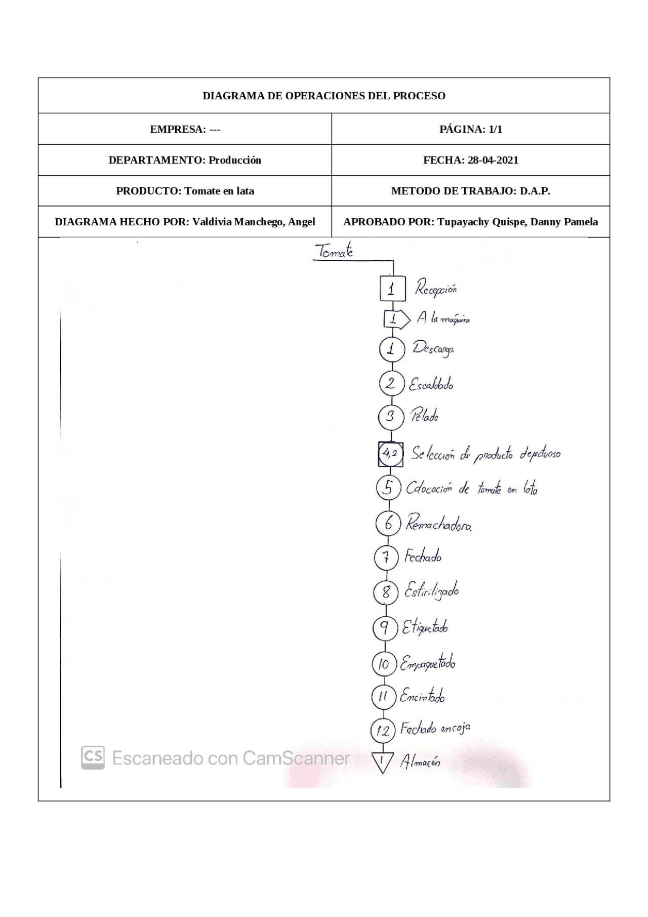 Diagrama de Operaciones del proceso - Docsity