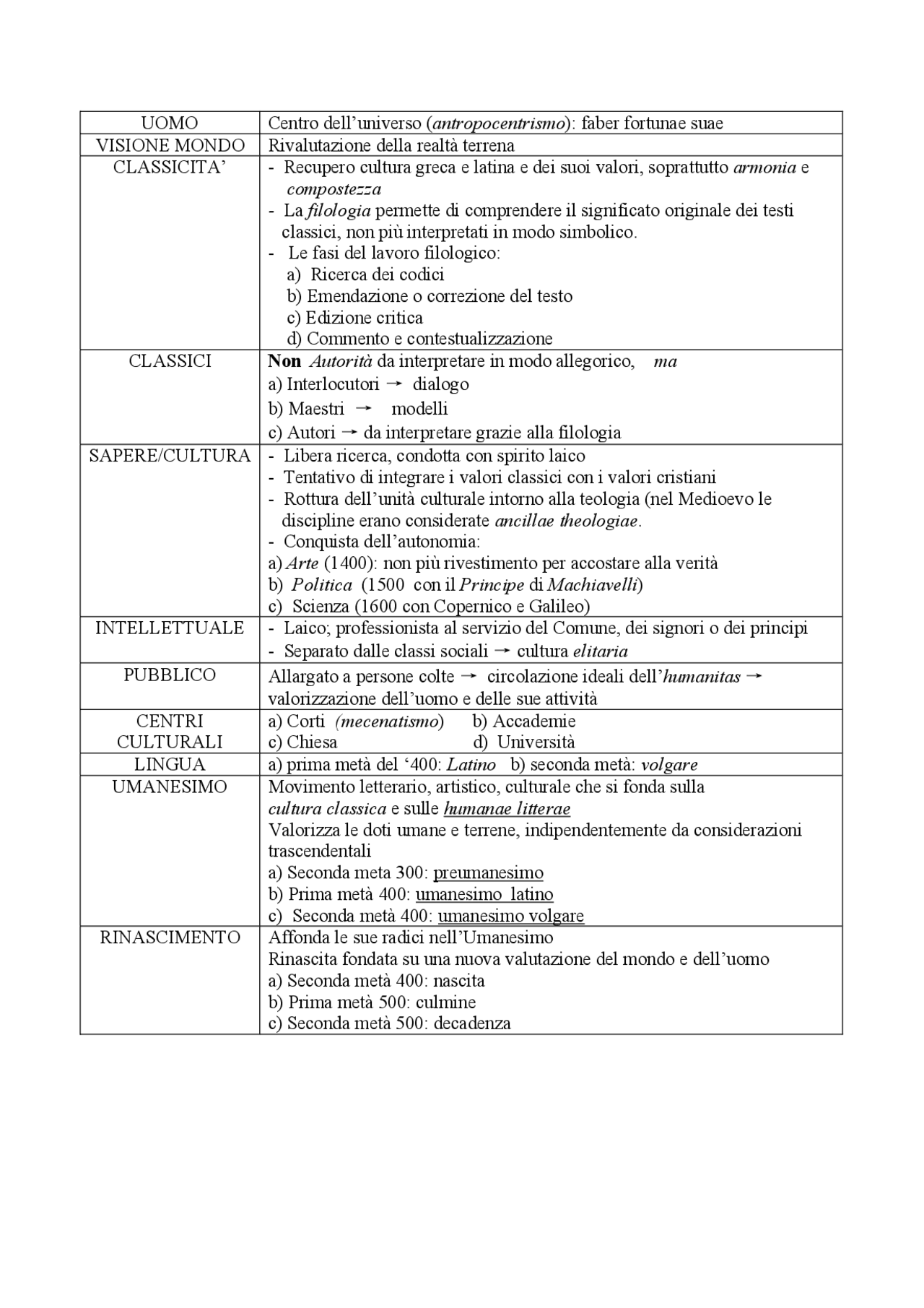 Schema umanesimo e rinascimento - Docsity