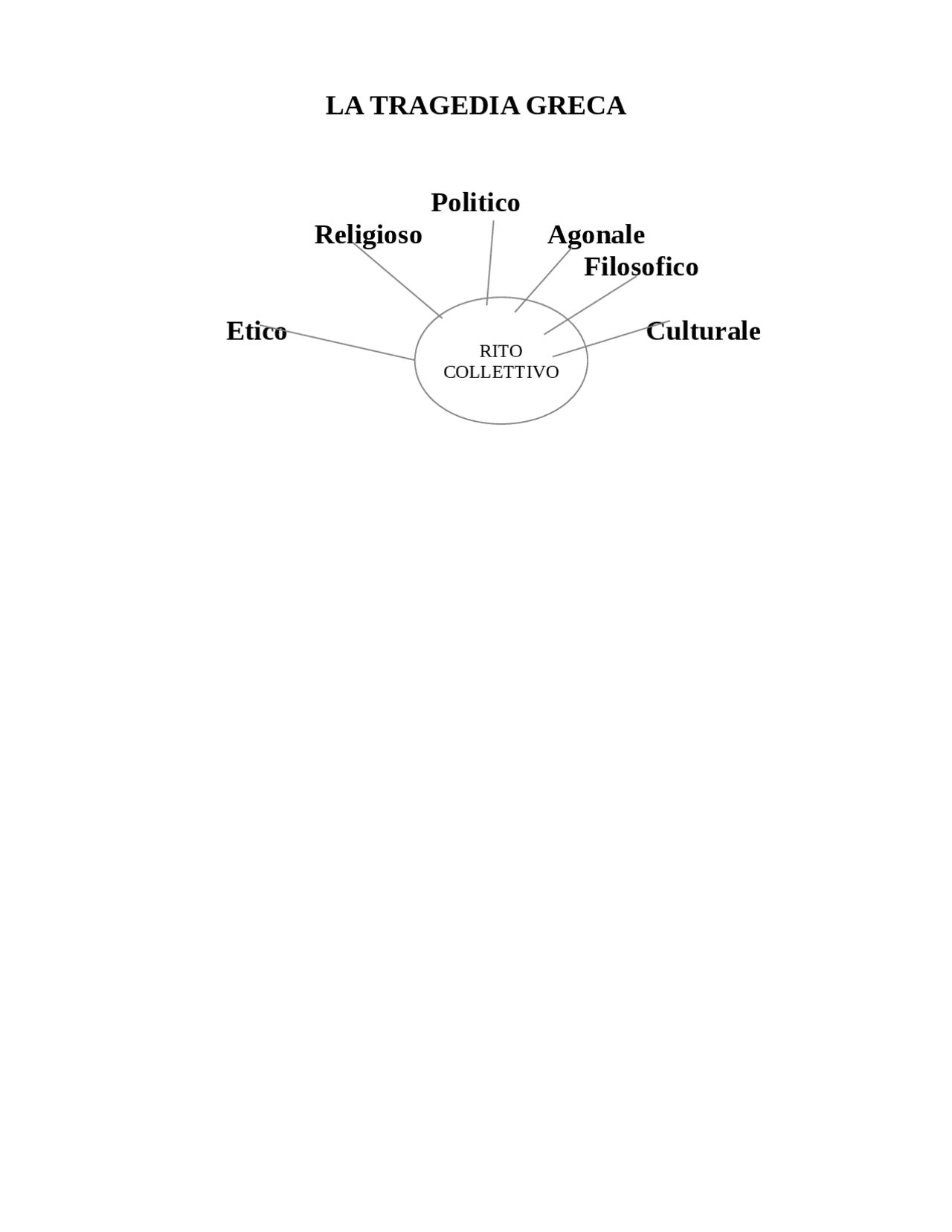 La tragedia greca come rito - Docsity