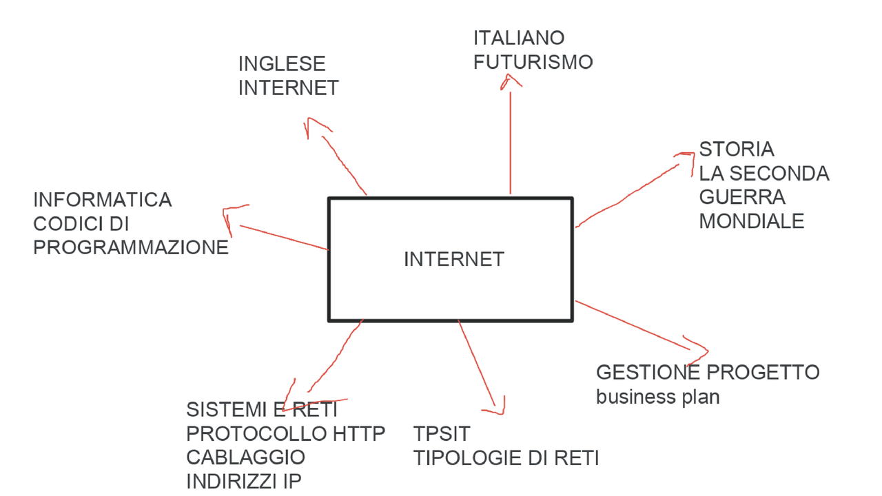 Esempio di mappa concettuale con relativi collegamenti - Docsity