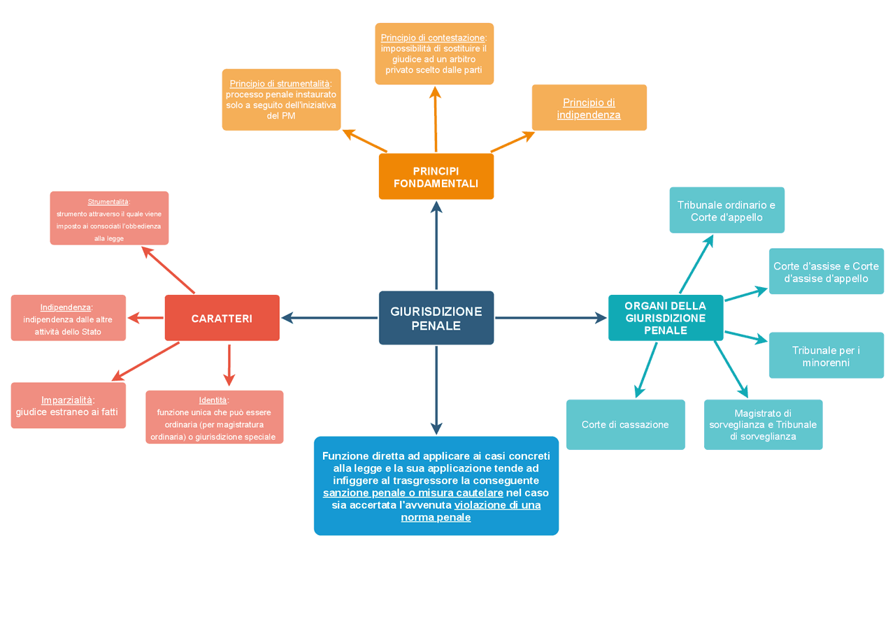 Mappe Concettuali Diritto Processuale Penale Appunti Di Diritto
