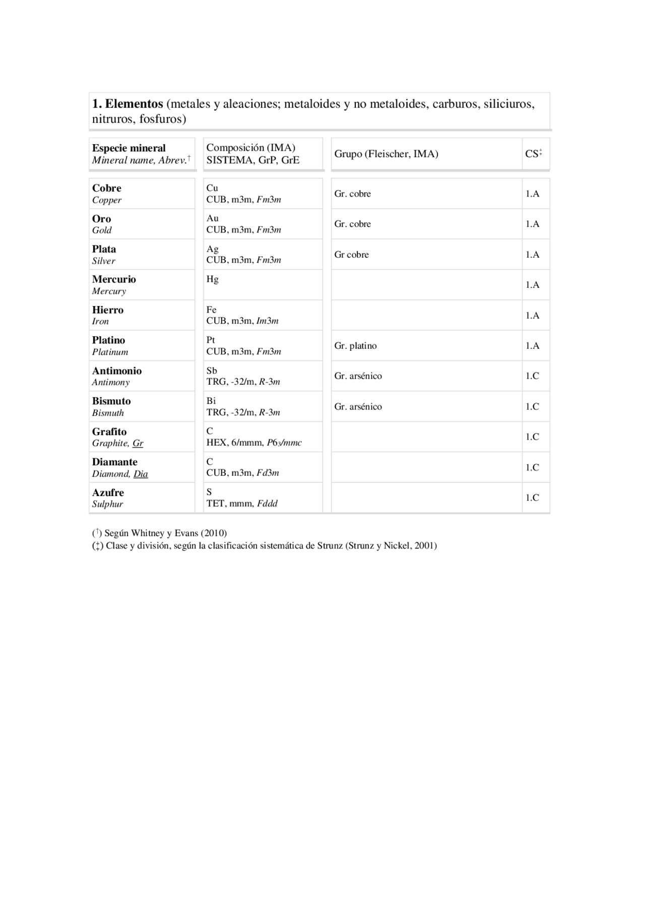 Lista de Minerales: Propiedades, Clasificación y Estructura | Apuntes ...