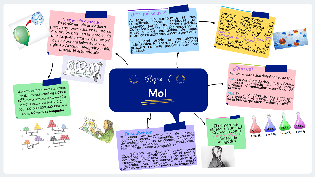 MOL Y SUS EQUIVALENCIAS | Esquemas y mapas conceptuales de Química | Docsity