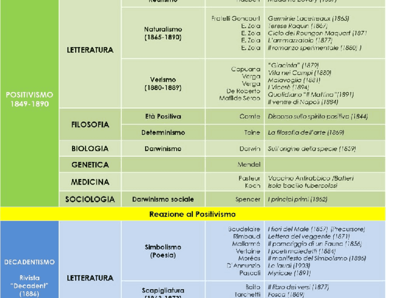 Mappa Schematica Positivismo E Decadentismo Docsity