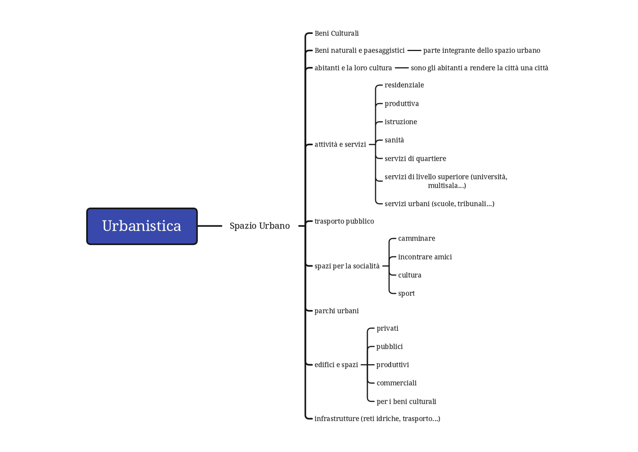 Mappe Approfondite Per Esame Di Fondamenti Di Urbanistica 1 Docsity