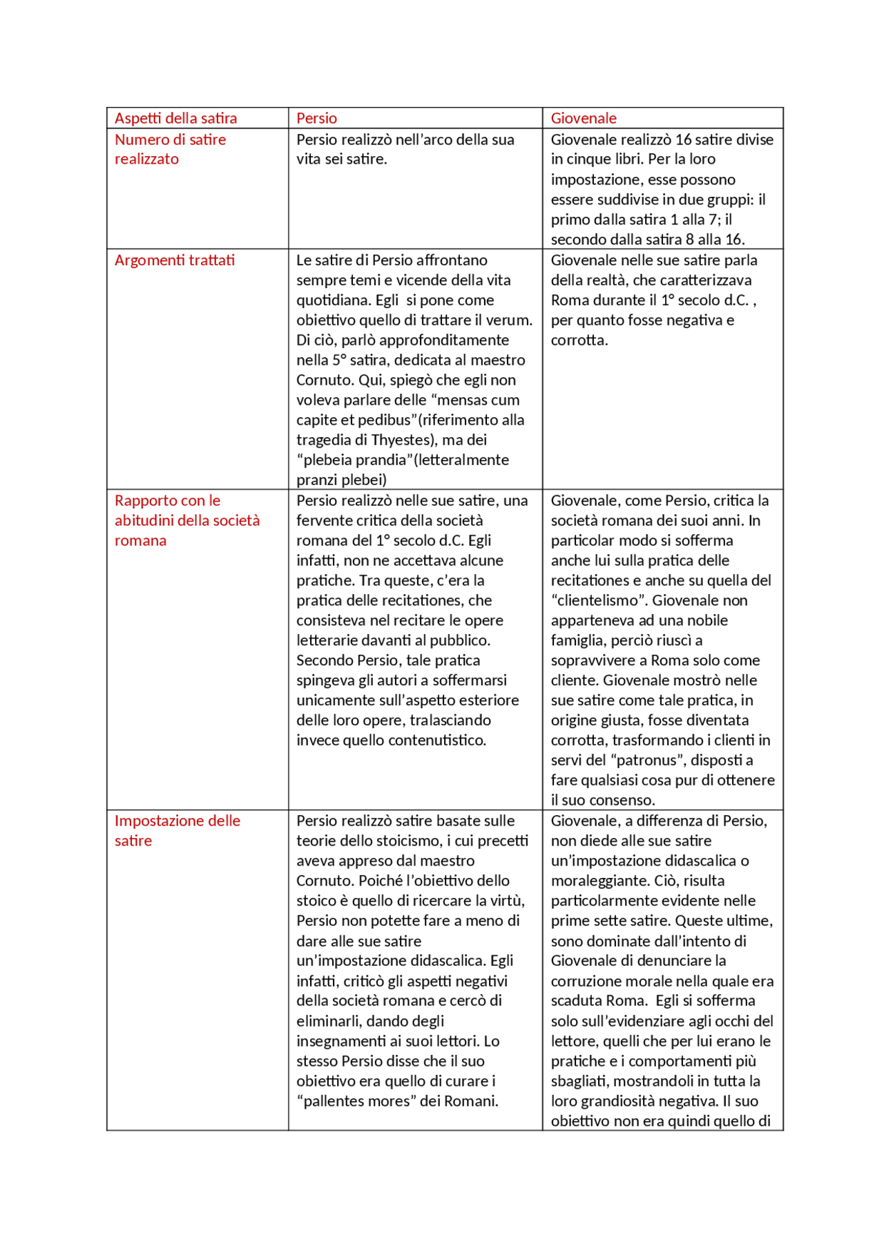 Persio e Giovenale!! | Appunti di Latino | Docsity
