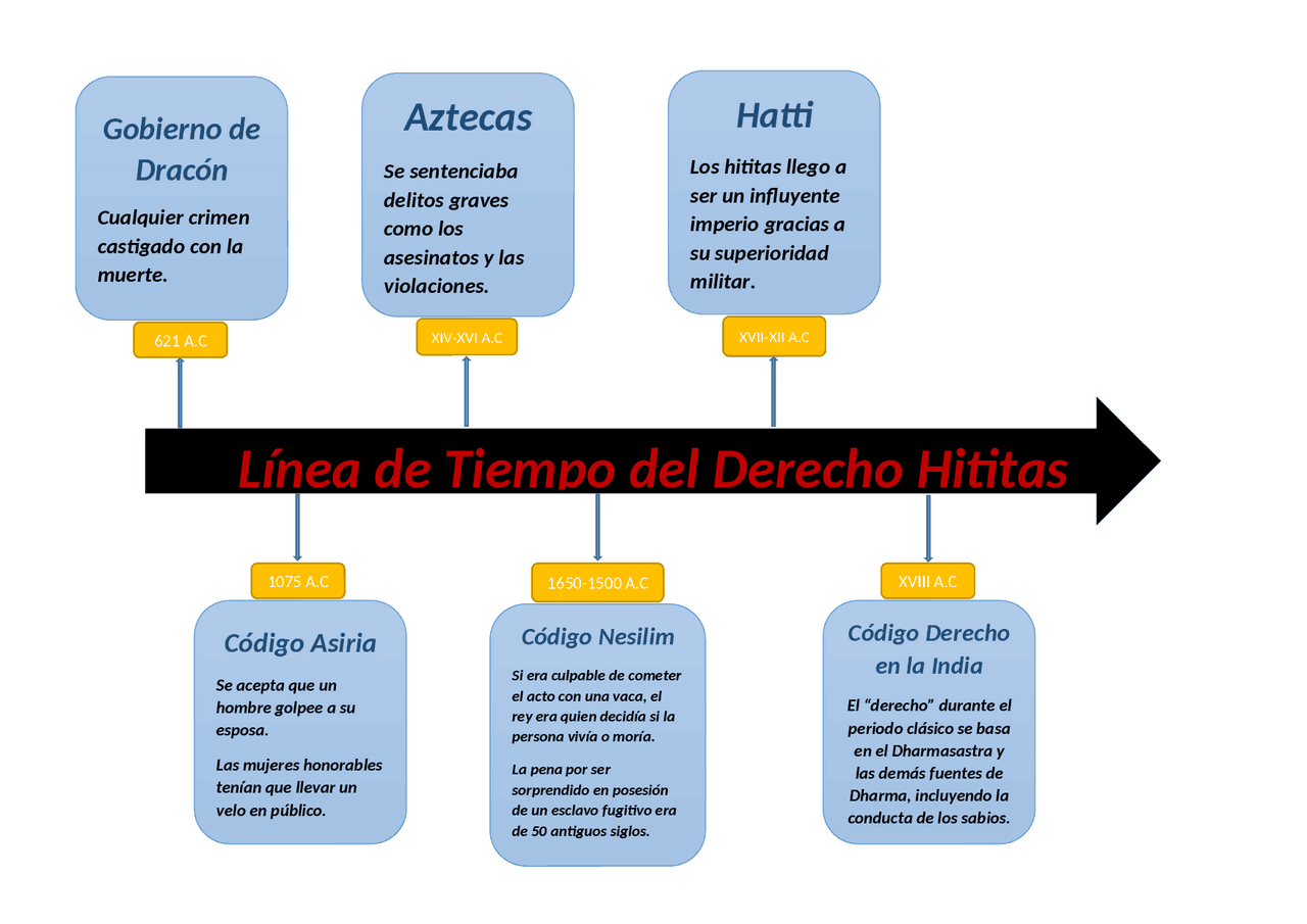 Linea de tiempo de los hititas | Esquemas y mapas conceptuales de ...