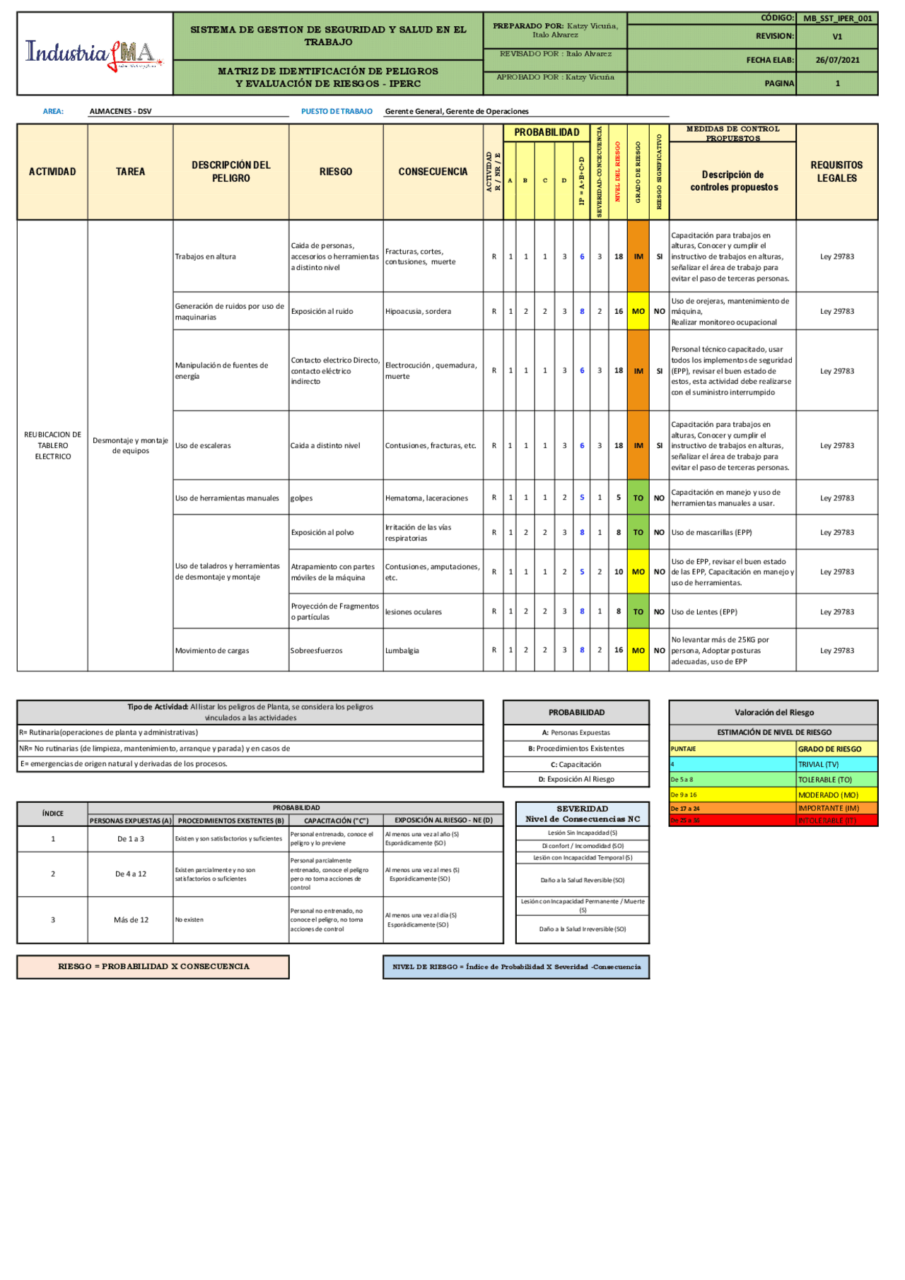 Iper riesgos de altura | Guías, Proyectos, Investigaciones de Ciencias Aplicadas a la Actividad ...