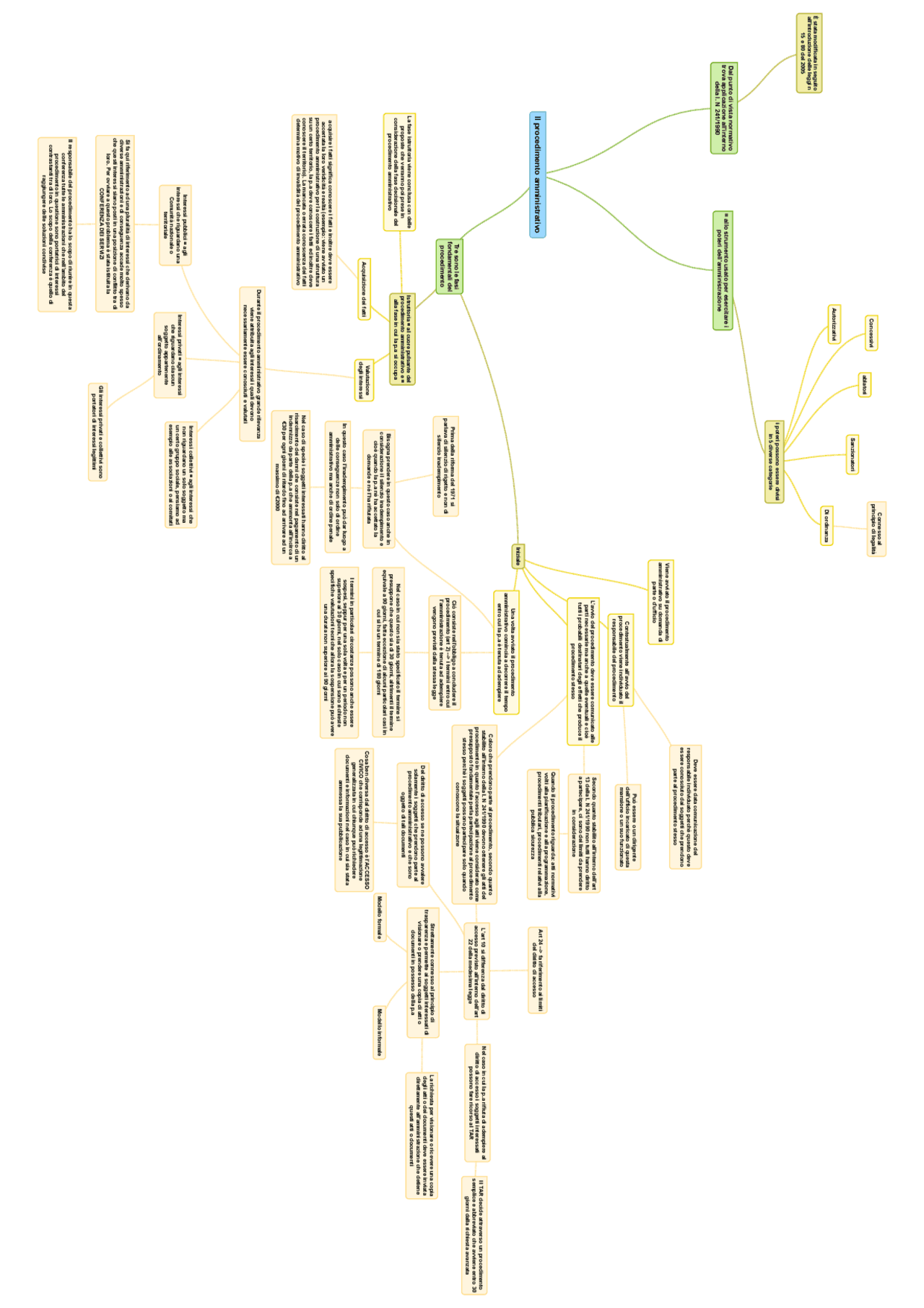 Schemi Procedimento Amministrativo Docsity