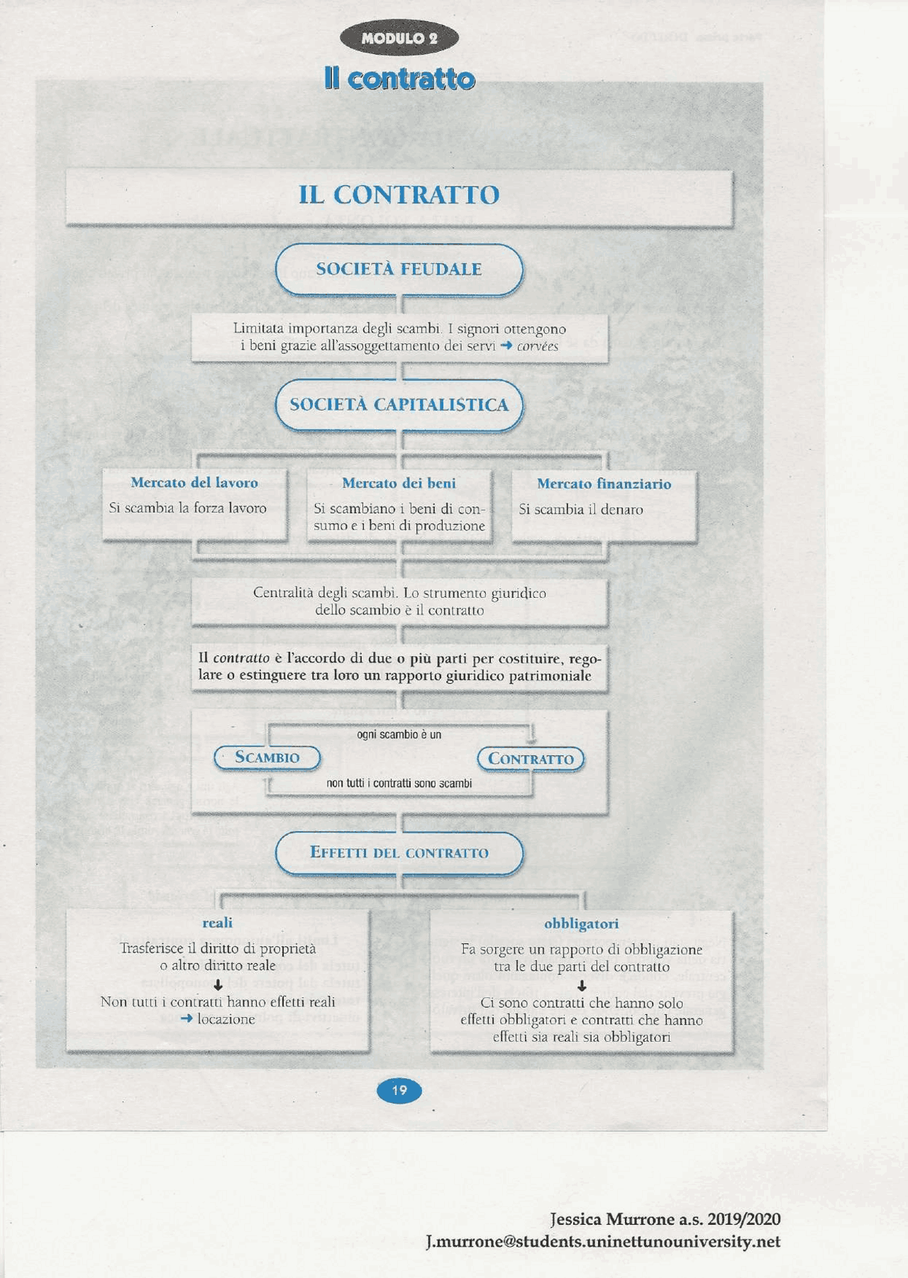 Il contratto schemi completi - Docsity