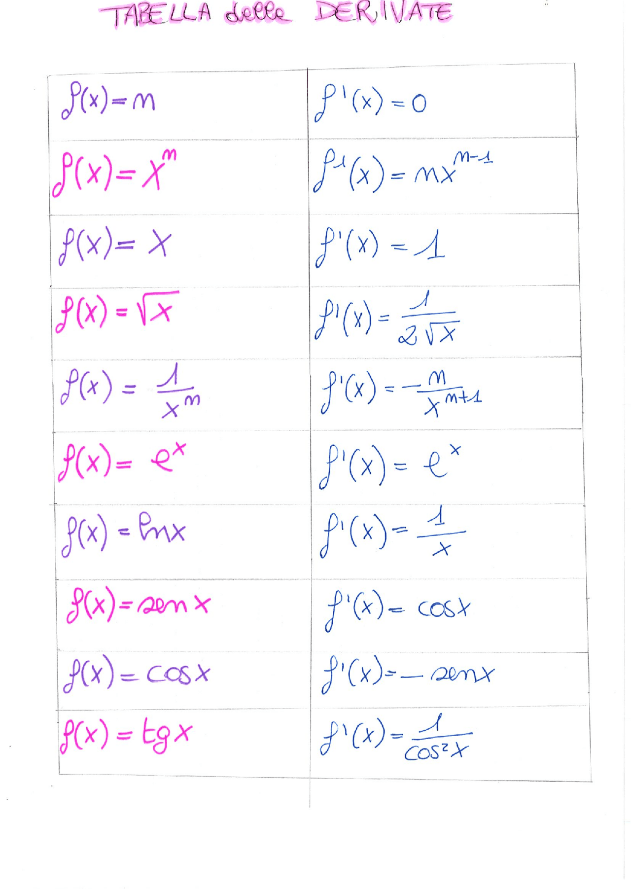 FORMULARIO-LIMITI E DERIVATE - Docsity