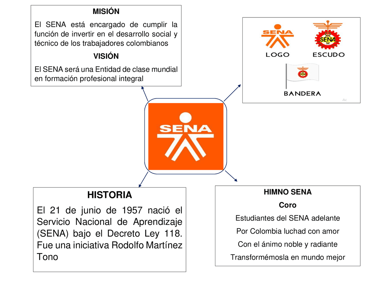 INFOGRAFIA SENA MISION Y VISION | Guías, Proyectos, Investigaciones de ...