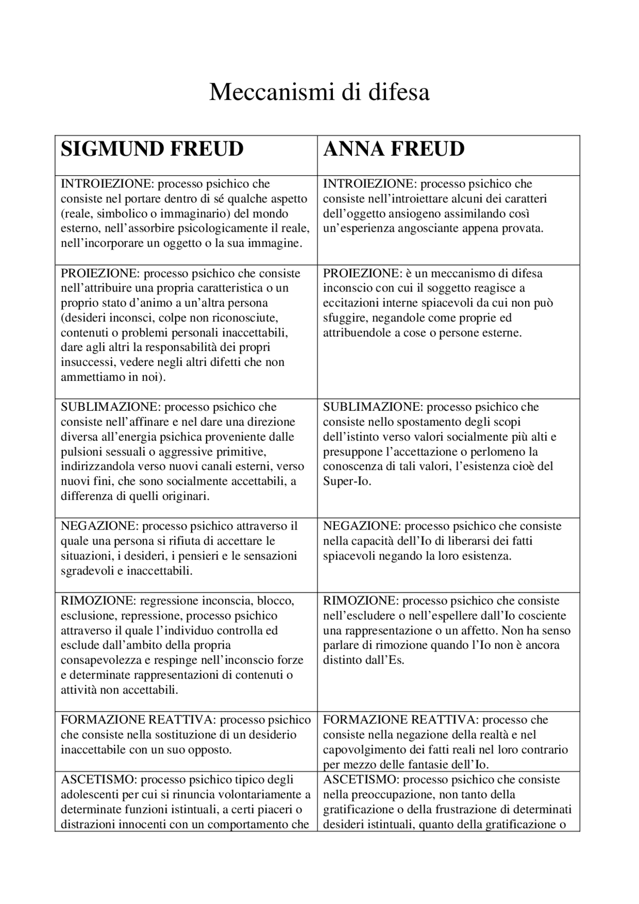 Meccanismi Di Difesa Docsity