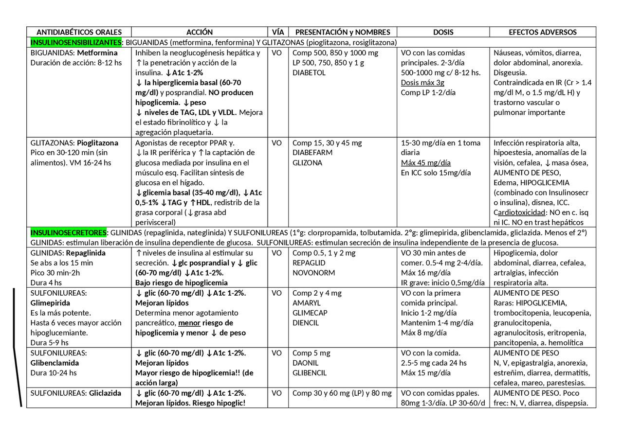 Antidiabéticos Orales Resumen Docsity
