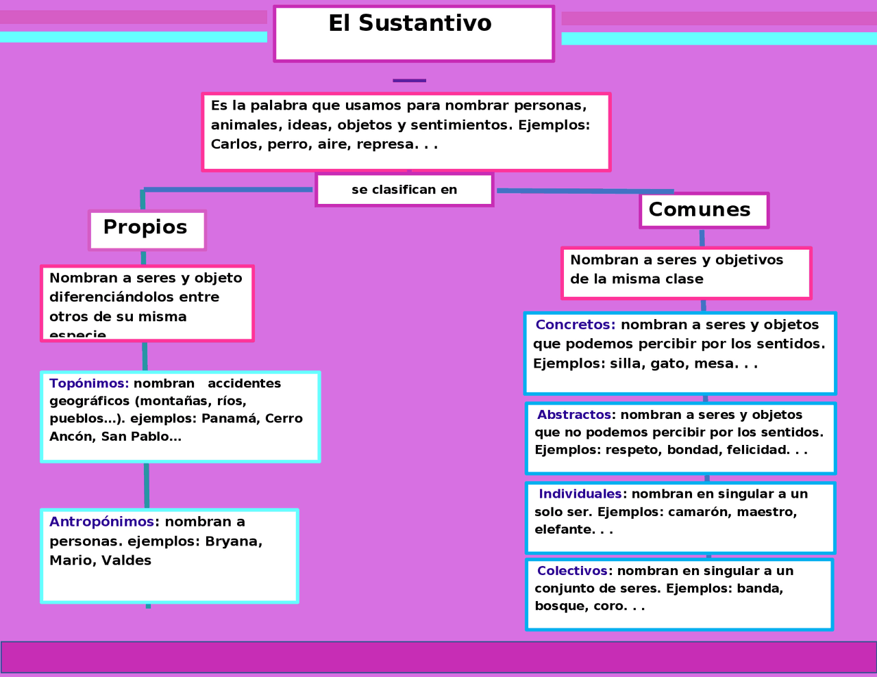 El sustantivo propio y comun - Docsity
