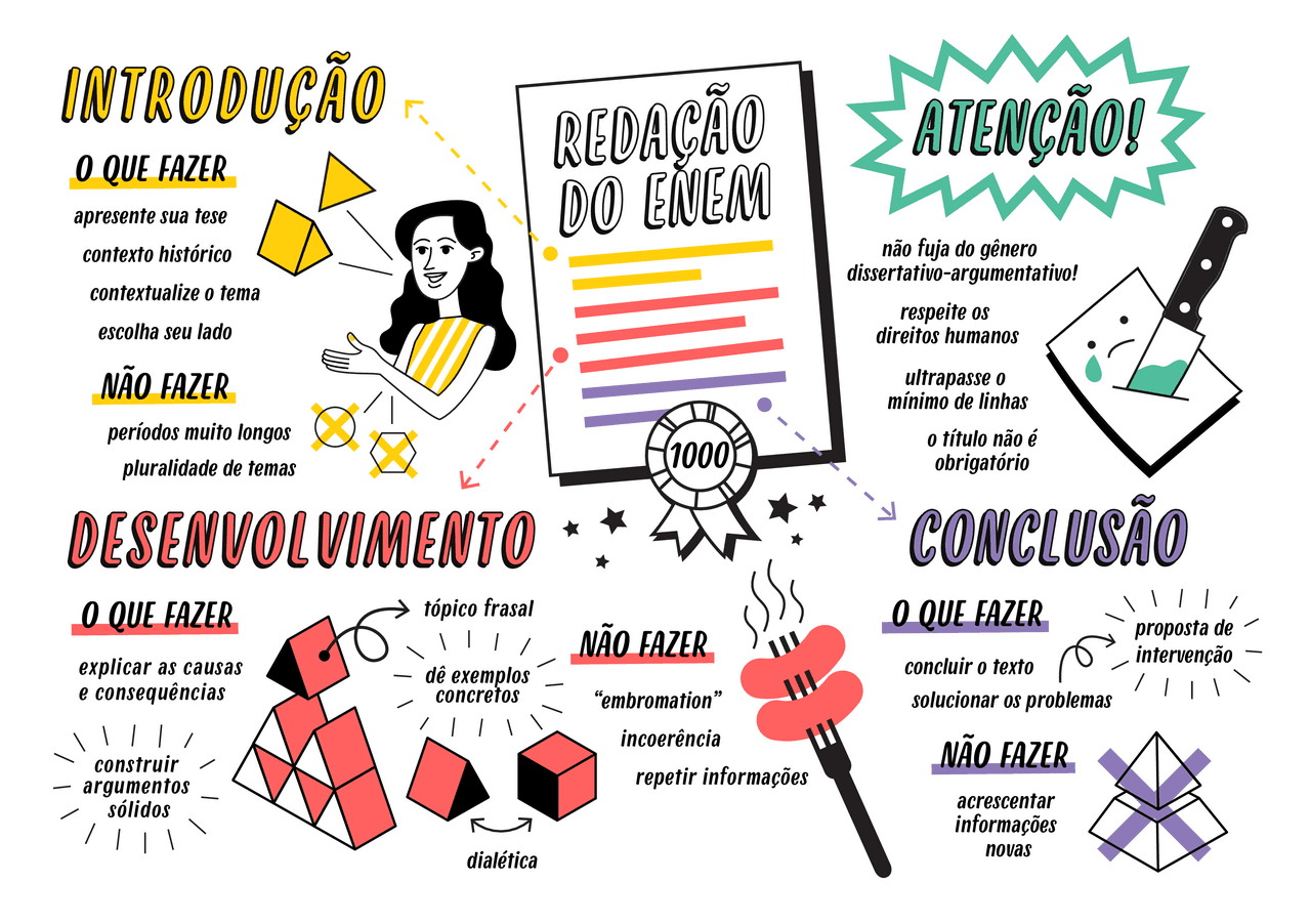 Mapa Mental Redação Schemes And Mind Maps Portuguese Docsity