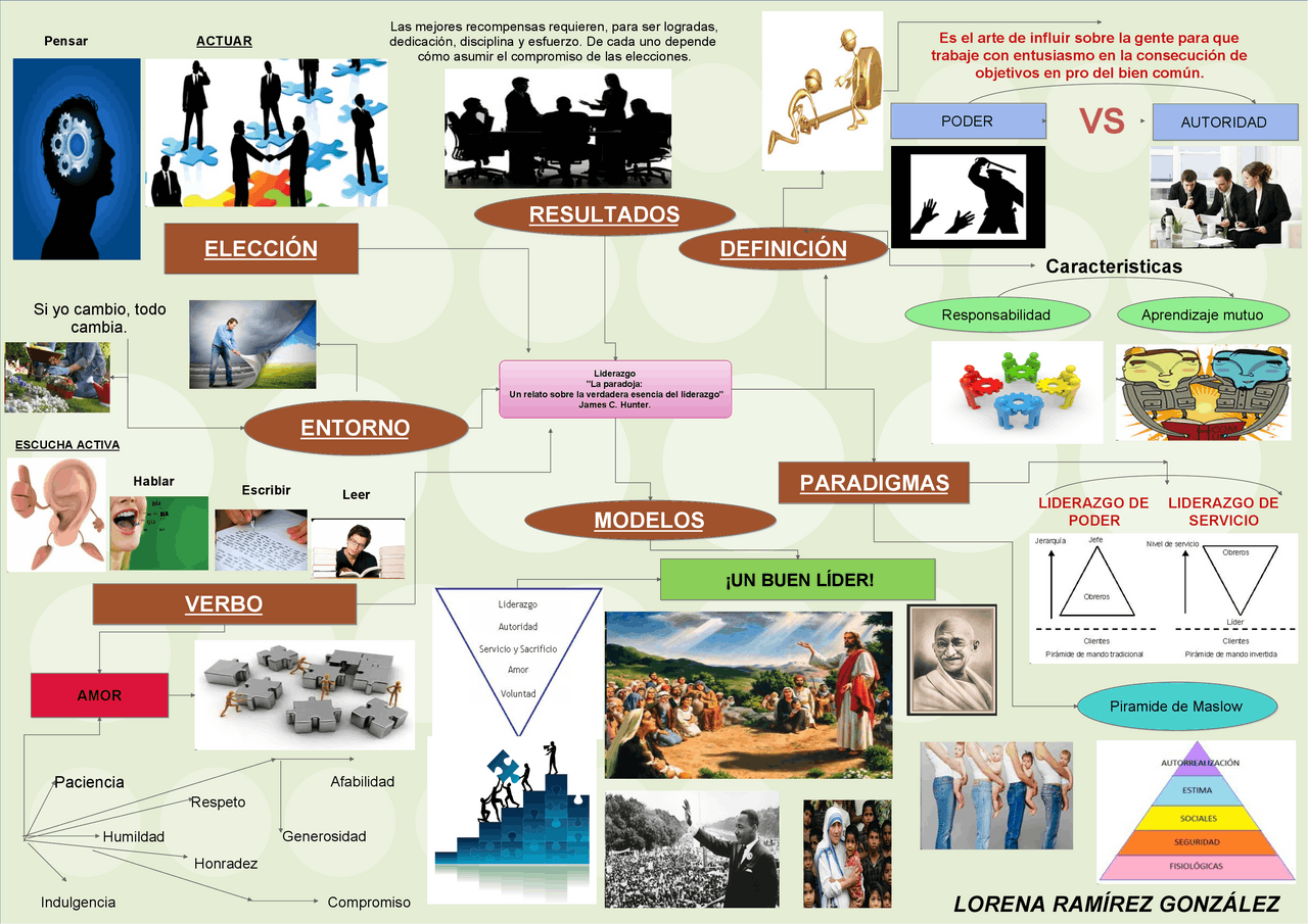 Liderazgo y sus elementos - Docsity