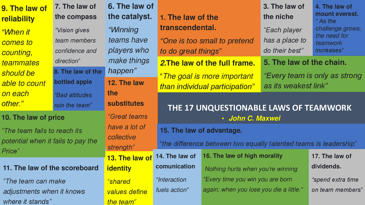 The 17 laws teamwork - Docsity