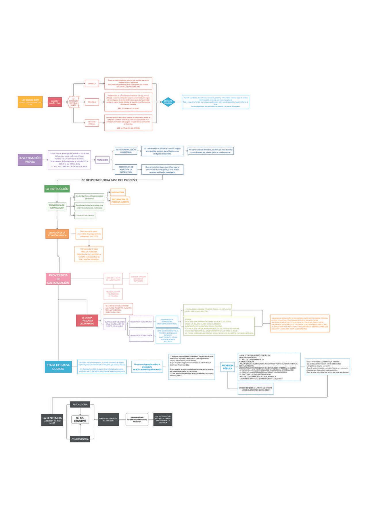 Derecho procesal penal - Ley 600 - Docsity