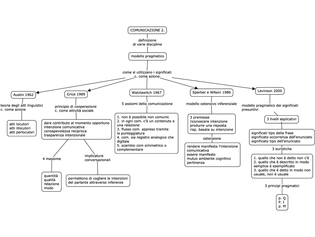 Il Modello Pragmatico Nella Psicologia Della Comunicazione Schemi E
