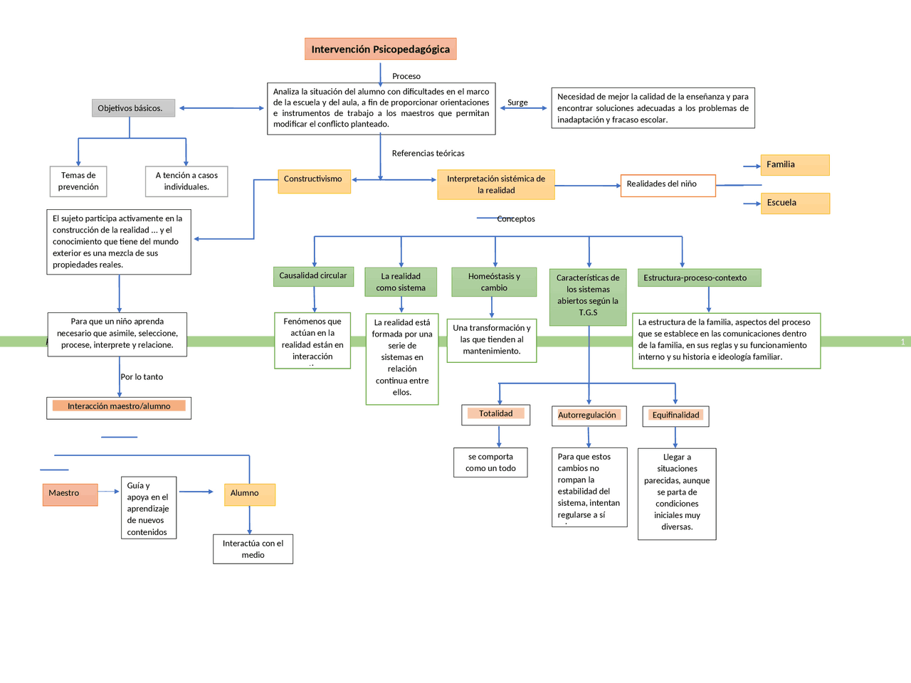 Intervención psicopedagógica Mapa conceptual | Esquemas y mapas conceptuales de Psicopedagogía ...