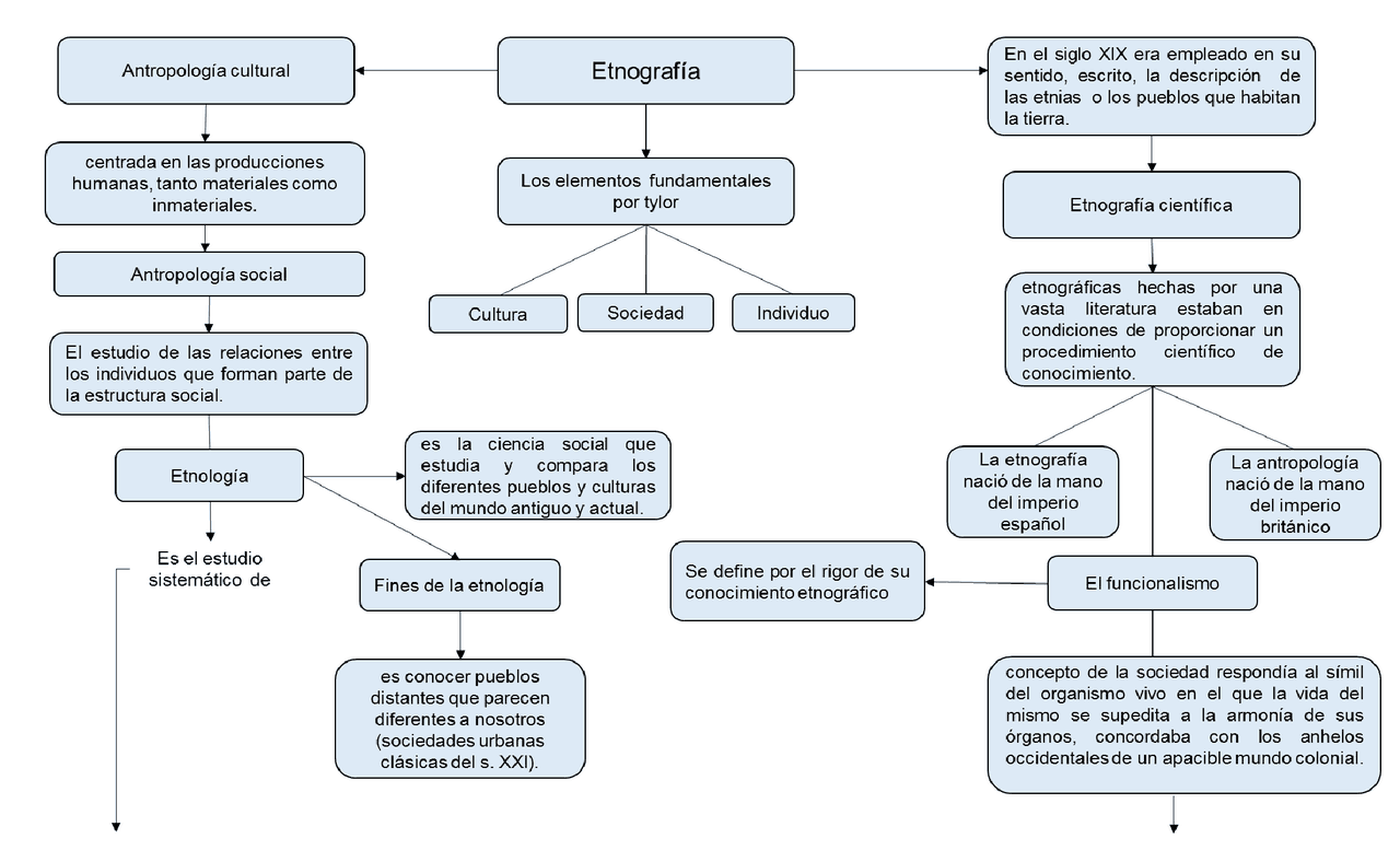 Mapa conceptual emic y etic - Docsity