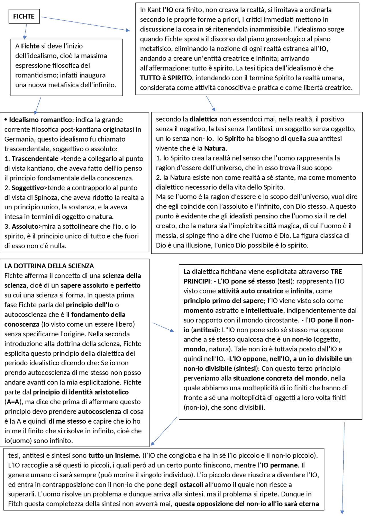 Fichte Mappe Concettuali Docsity