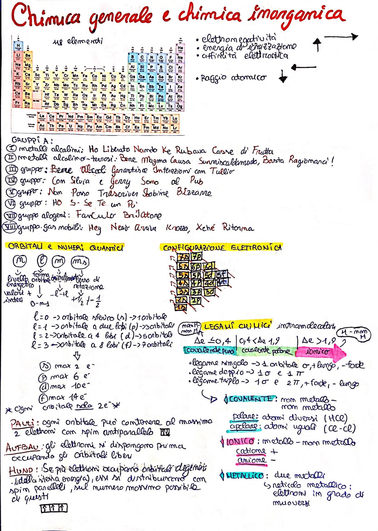 Formulario Con I Principali Concetti Di Chimica Inorganica Docsity