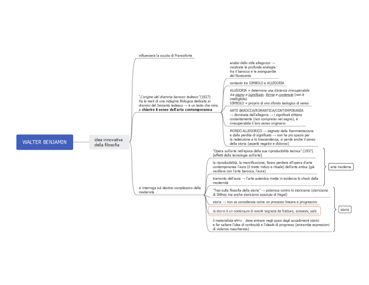 Walter Benjamin For Dummies Mappa Concettuale Schemes And Mind Maps