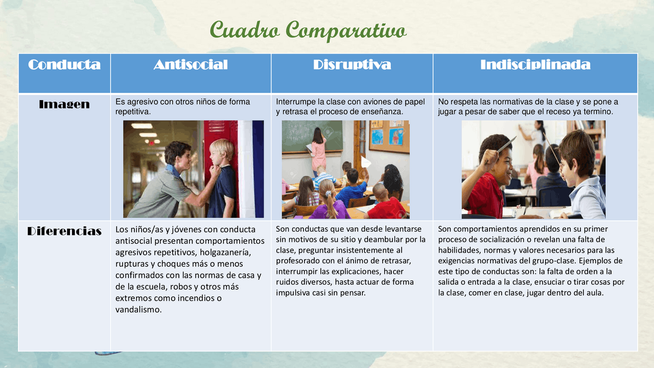 Cuadro Comparativo sobre conductas dentro del aula | Esquemas y mapas ...