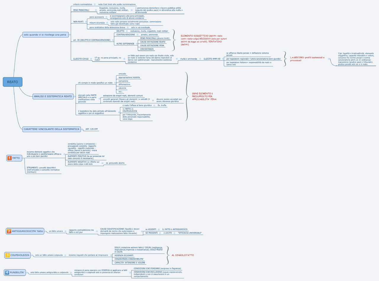 Schema Riassuntivo Sul Reato Diritto Penale Docsity