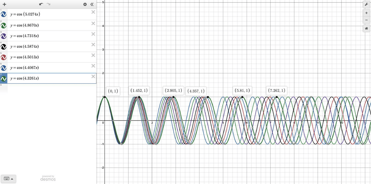 Sine Waves and Cosine Waves - Docsity