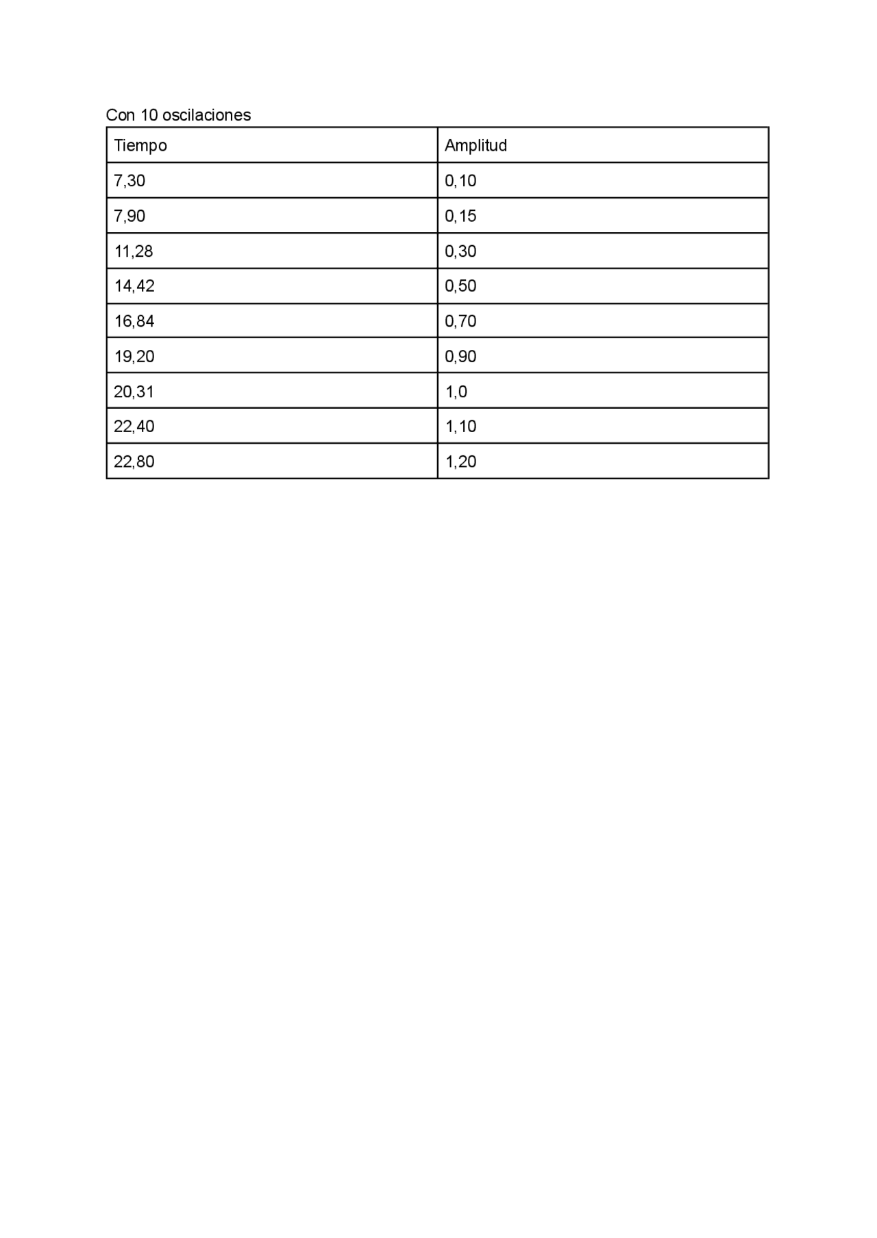 Movimiento amortiguado, recolección de datod - Docsity
