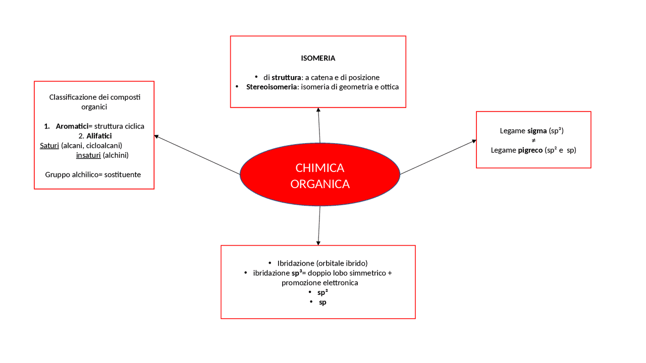 Mappe Concettuali Chimica 5 Liceo Schemi E Mappe Concettuali Di