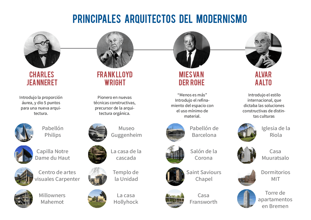 Arquitectos del modernismo | Esquemas y mapas conceptuales de Historia ...