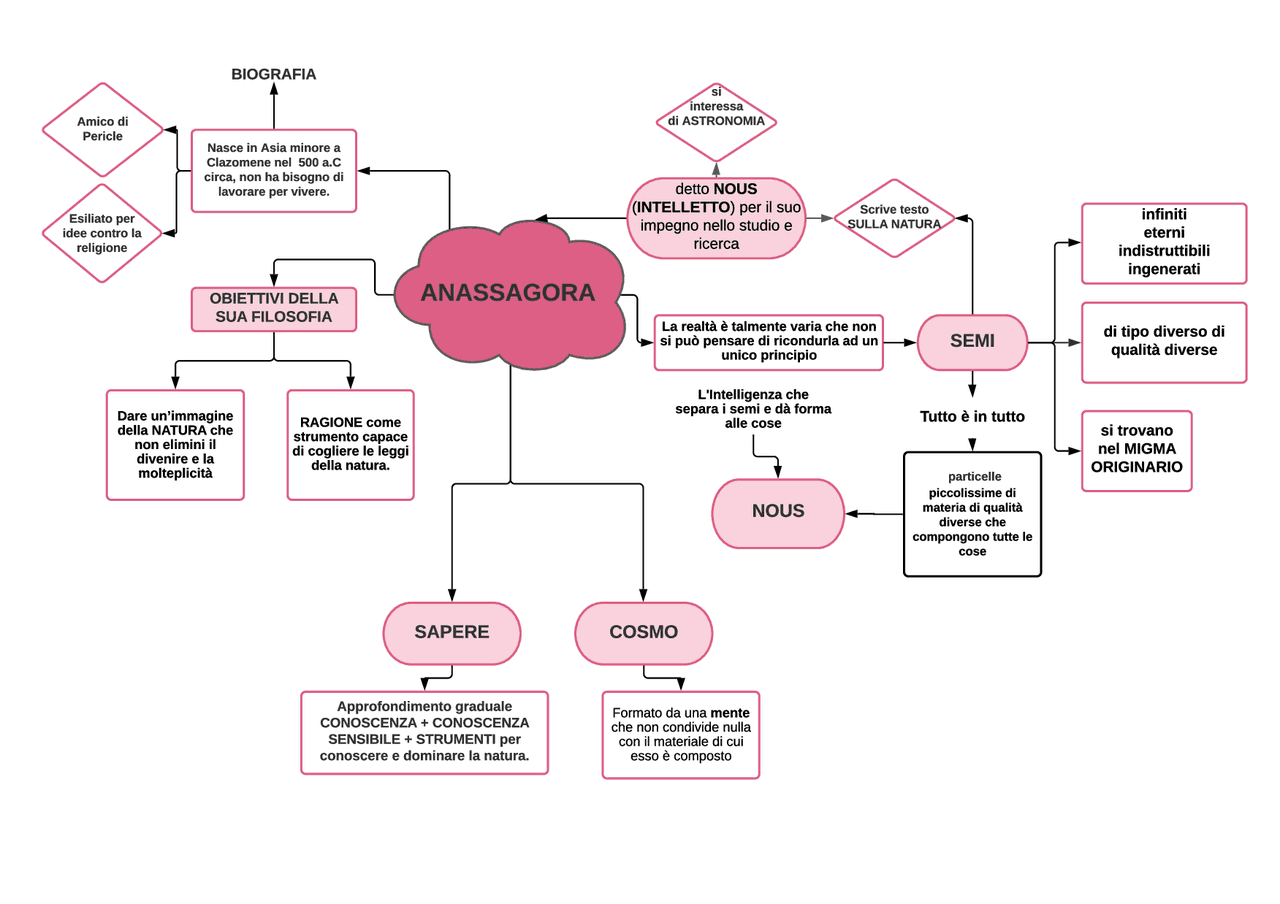 Mappa concettuale ANASSAGORA | Schemi e mappe concettuali di Filosofia | Docsity