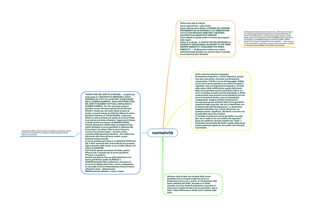Le Norme In Filosofia Del Diritto Schemi E Mappe Concettuali Di