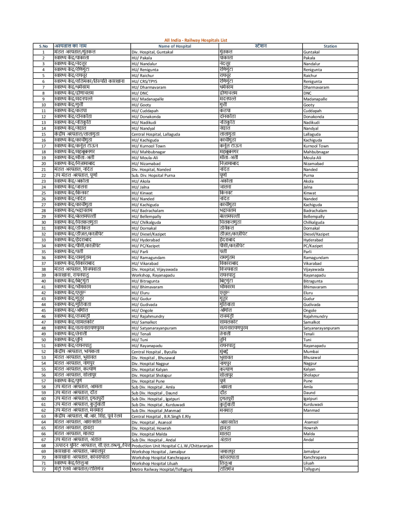 List of Hospital in the whole of India - Docsity