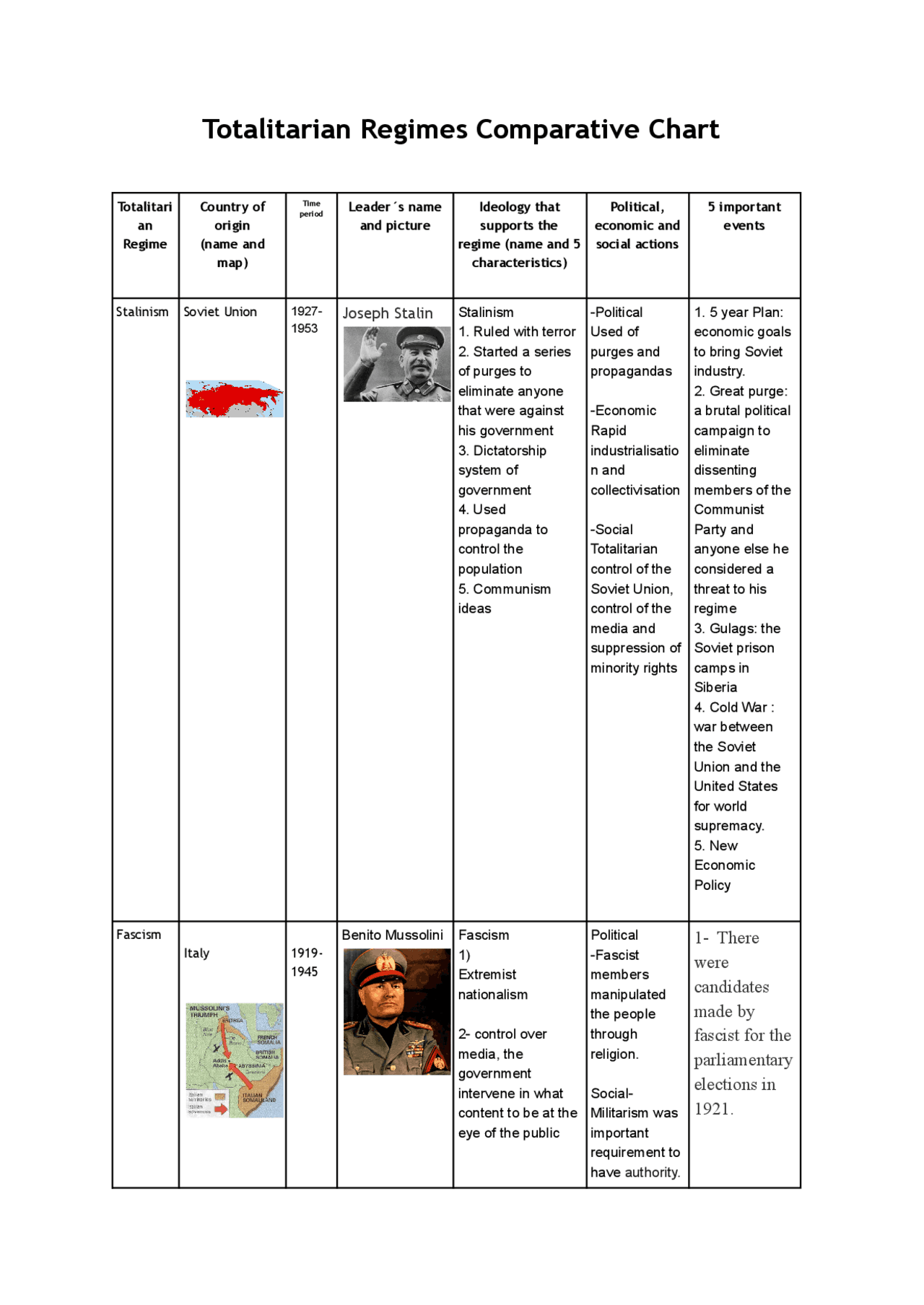 Totalitarian Regimes Comparative Chart - Docsity