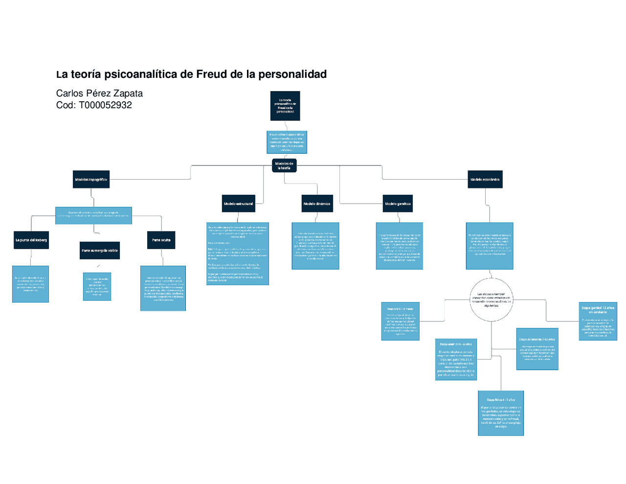 Mapa Teoría De La Personalidad Freud Docsity
