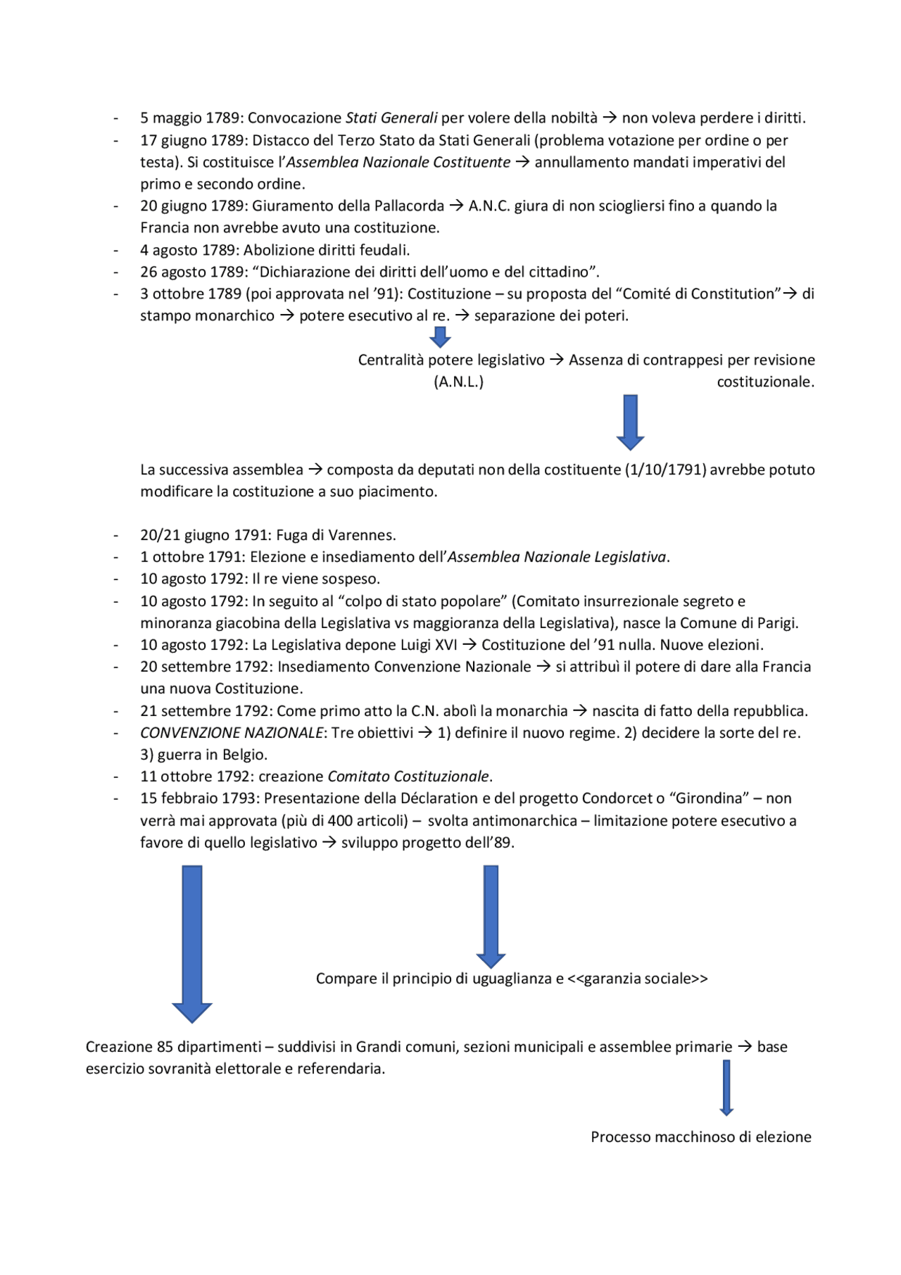 Scheda Cronologico Riassuntiva Sugli Eventi Della Rivoluzione Francese